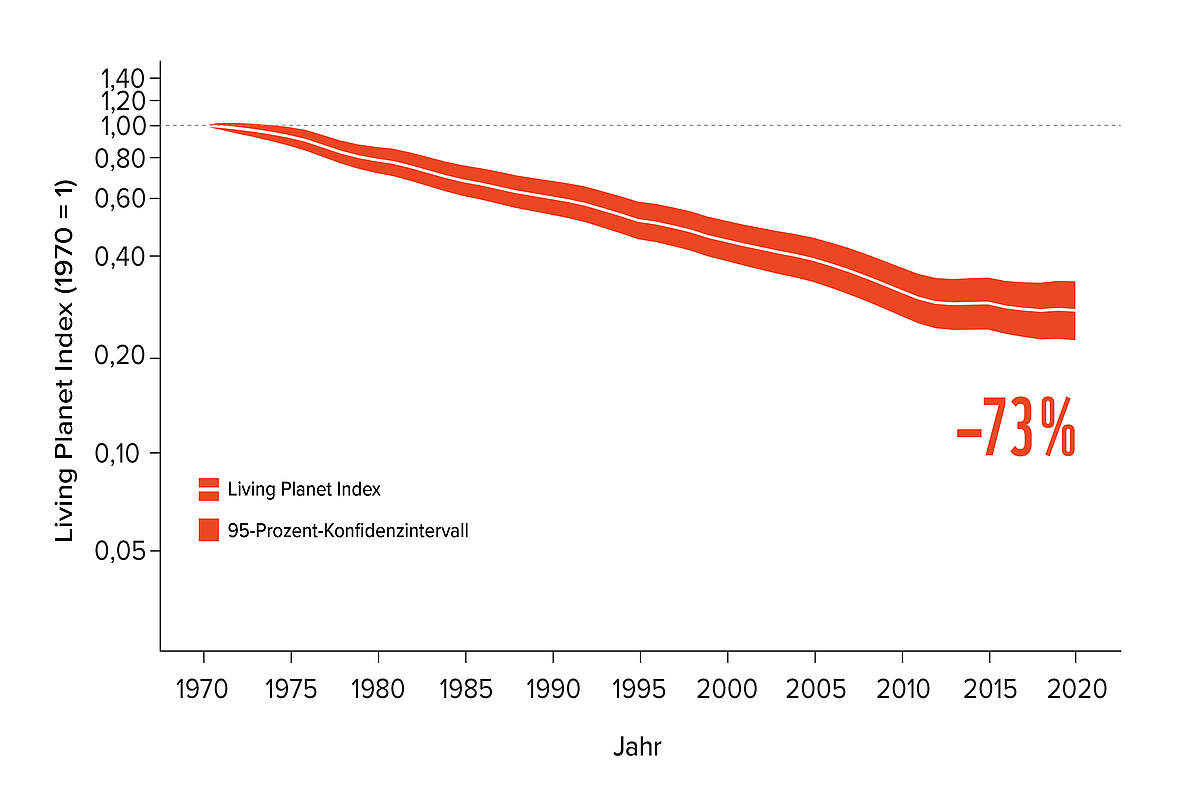 Living Planet Report 2024