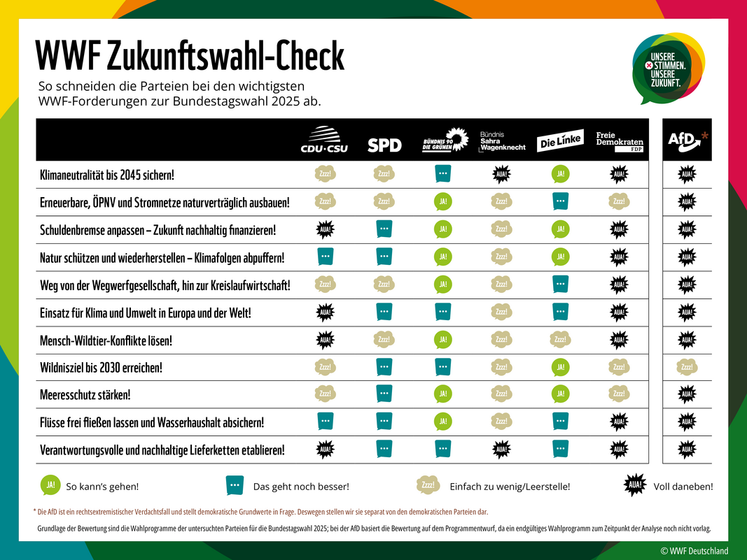 Der WWF-Wahlprogrammcheck 2025