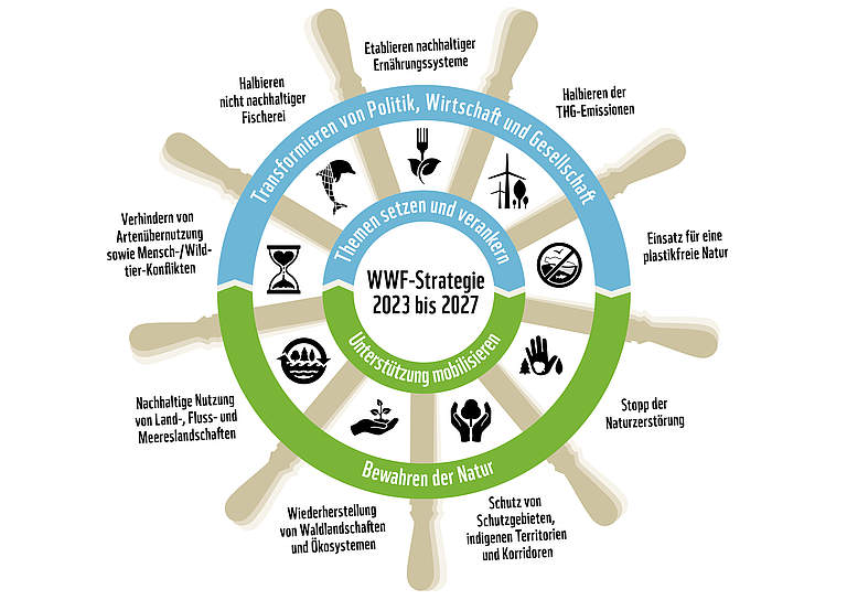 Strategie des WWF