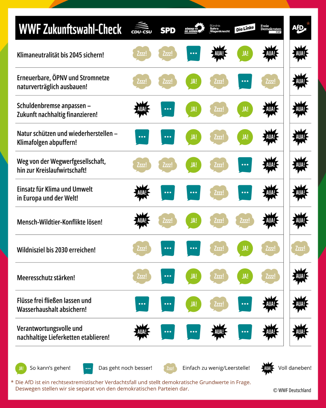 Der WWF-Wahlprogrammcheck 2025